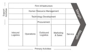 Three C’s Framework