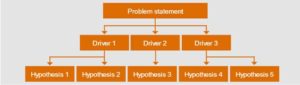 Deep Dive into Hypothesis-based Problem Solving