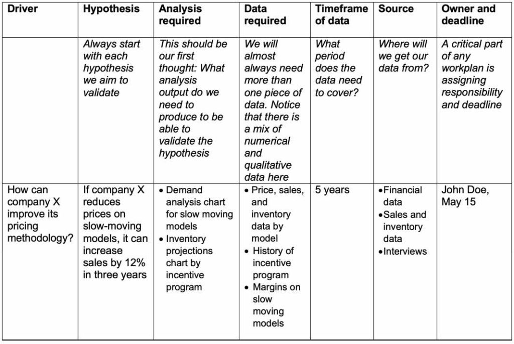 Deep Dive into Hypothesis-based Problem Solving