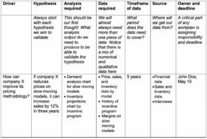 Deep Dive into Hypothesis-based Problem Solving